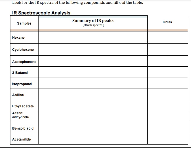 Look for the IR spectra of the following compounds and fill out the ...