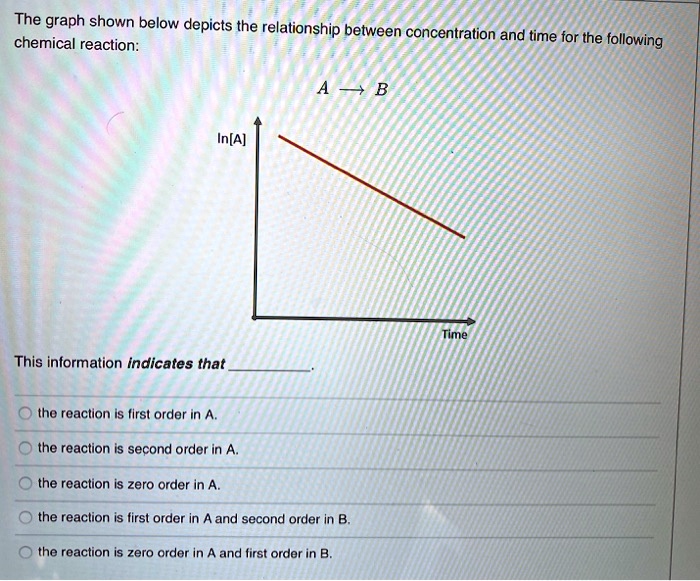 SOLVED: The graph shown below depicts the relationship between chemical reaction: concentration ...