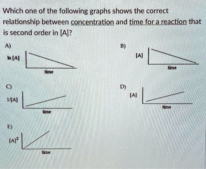 SOLVED: Which one of the following graphs shows the correct ...