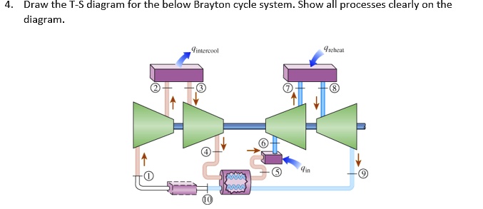 Draw the T-S diagram for the below Brayton cycle system. Show all ...