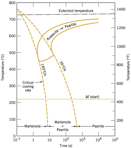 Temperature °c 800 Eutectoid Temperature 1400 700 600 Austenite Pearlite 1200 500 400 140°c