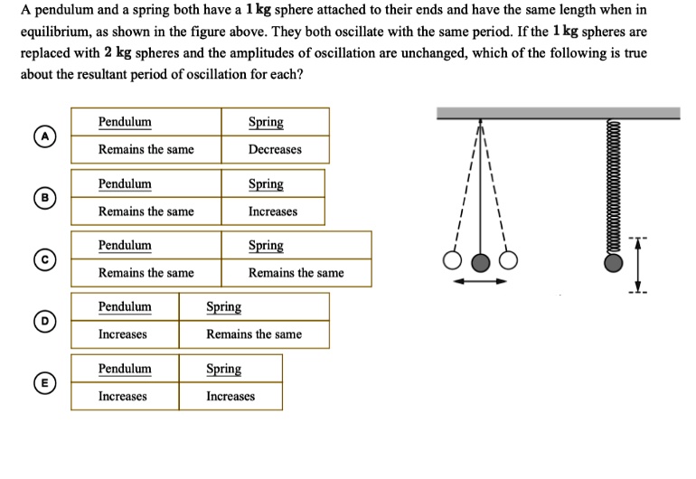 pendulum and spring both have kg sphere attached to their ends and have ...