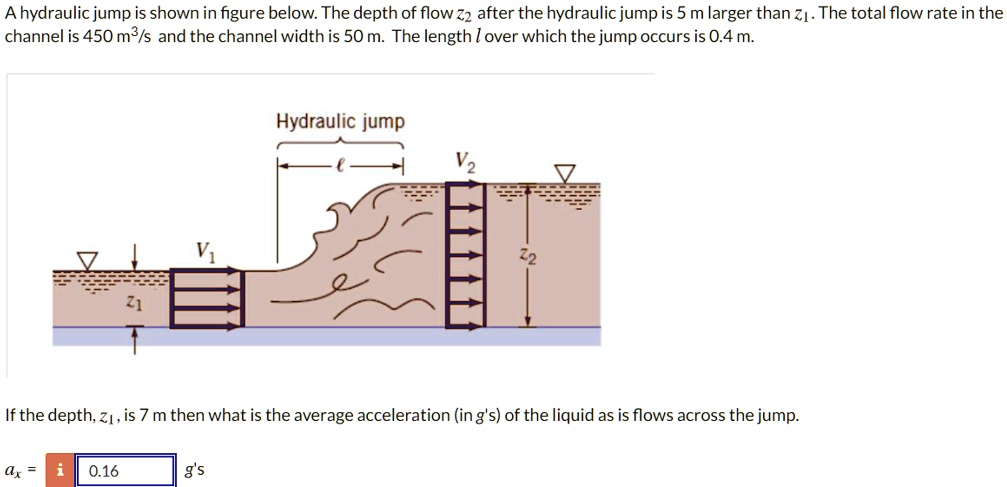 A hydraulic jump is shown in figure below. The depth of flow z2 after ...
