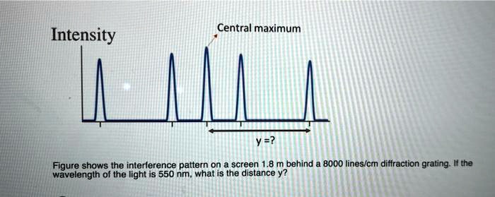 central maximum intensity figure shows the interlerence pattern on ...