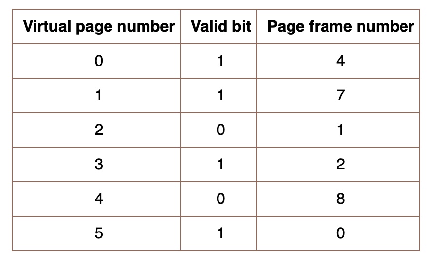 Virtual page number Valid bit Page frame number 0 1 4 1 1 7 2 0 1 3 1 2 4 0 8 5 1 0