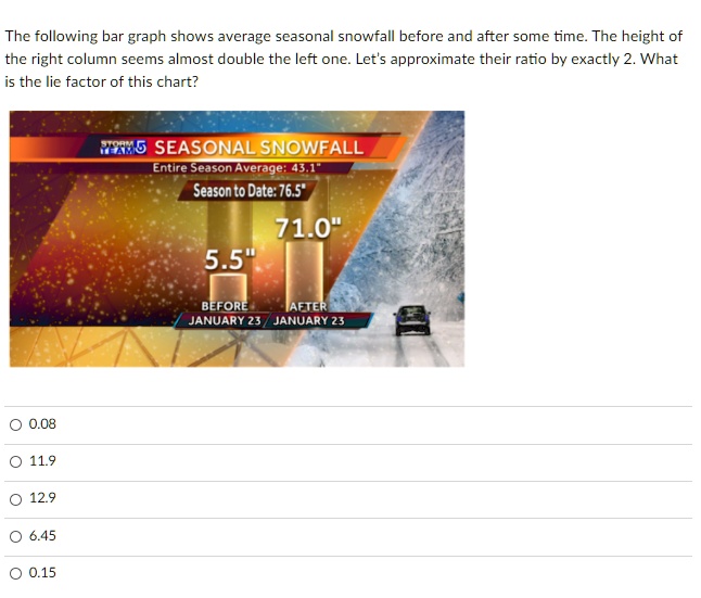 The following bar graph shows average seasonal snowfall before and ...