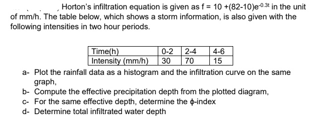 a plot the rainfall data as a histogram and the infiltration curve on ...