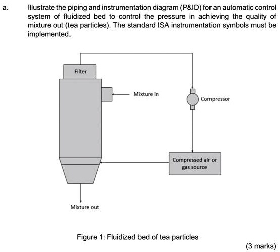 a. Illustrate the piping and instrumentation diagram (P ID) for an ...