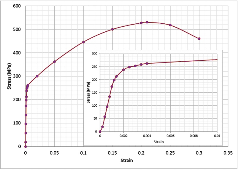 the diagram shows the stress vs strain both engineering of a piece of ...