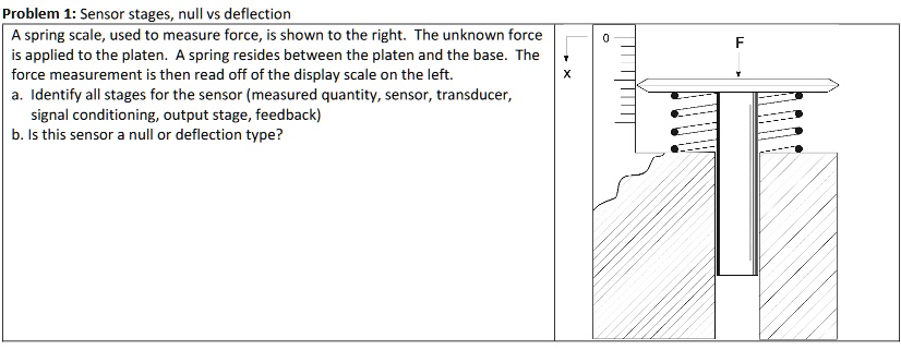 SOLVED: Problem 1: Sensor stages,null vs deflection A spring scale ...