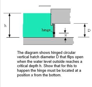 SOLVED: The diagram shows hinged circular vertica hatch diameter D that ...