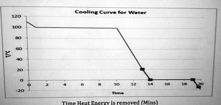 Cooling Curve for Water 120 100 T/°C 80 60 40 20 0 -20 0 2 4 6 8 10 12 14 16 18 20 Time Time ...