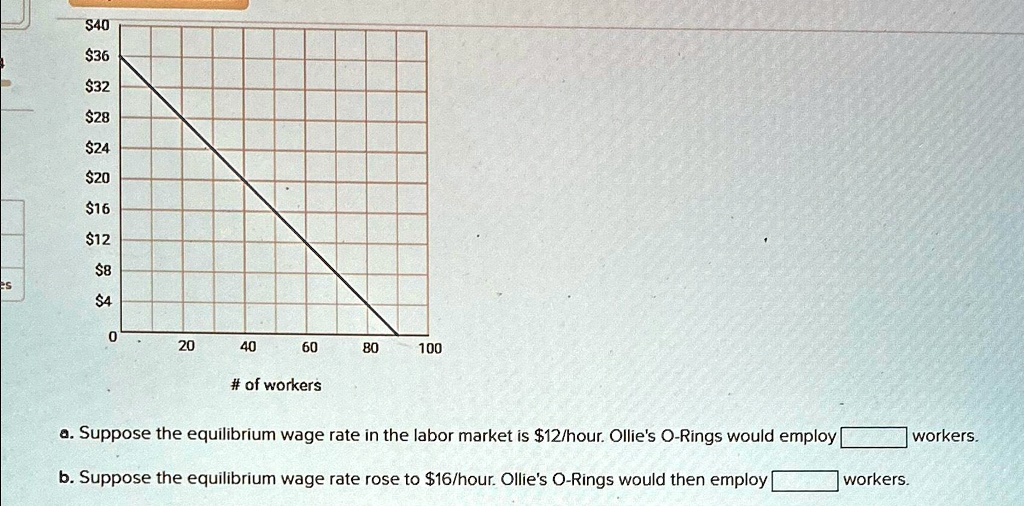 a. Suppose the equilibrium wage rate in the labor market is 12/hour ...