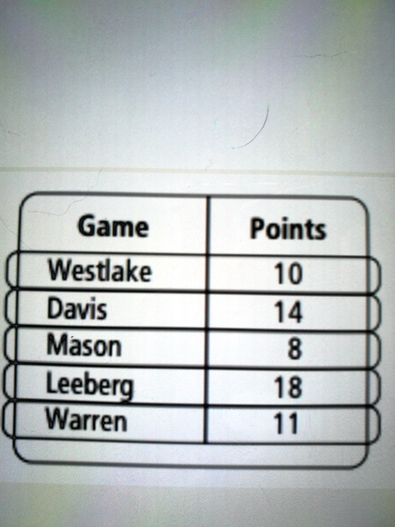 SOLVED: The table shows a basketball player's scores in 5 games. How ...