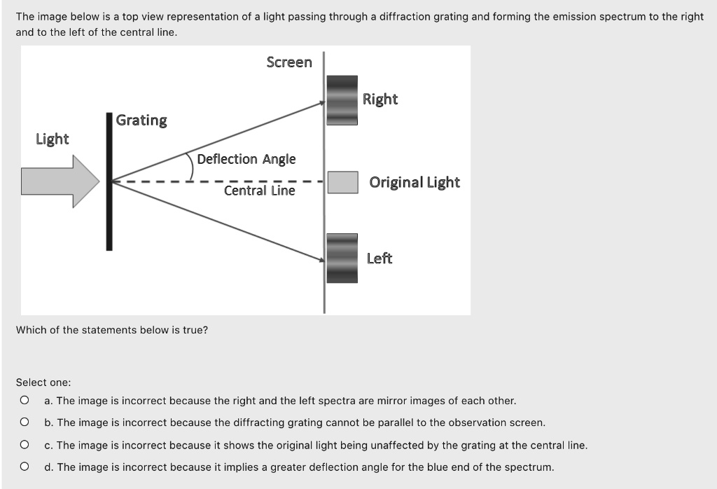 The image below is a top view representation of a light passing through a diffraction grating ...