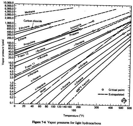 Prepare a T-x diagram for the hexane-octane system at 20 psia using ...