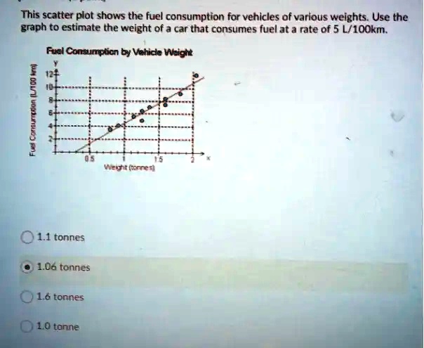 This scatter plot shows the fuel consumption for vehicles of various ...