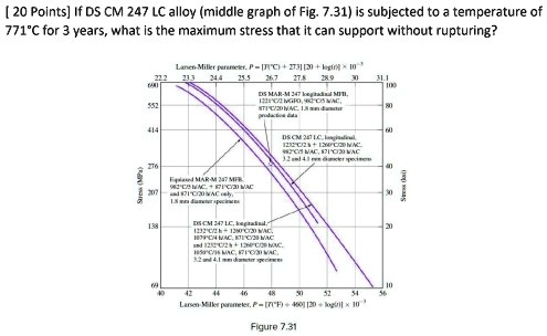 If DS CM247 LC alloy (middle graph of Fig. 7.31) is subjected to a ...