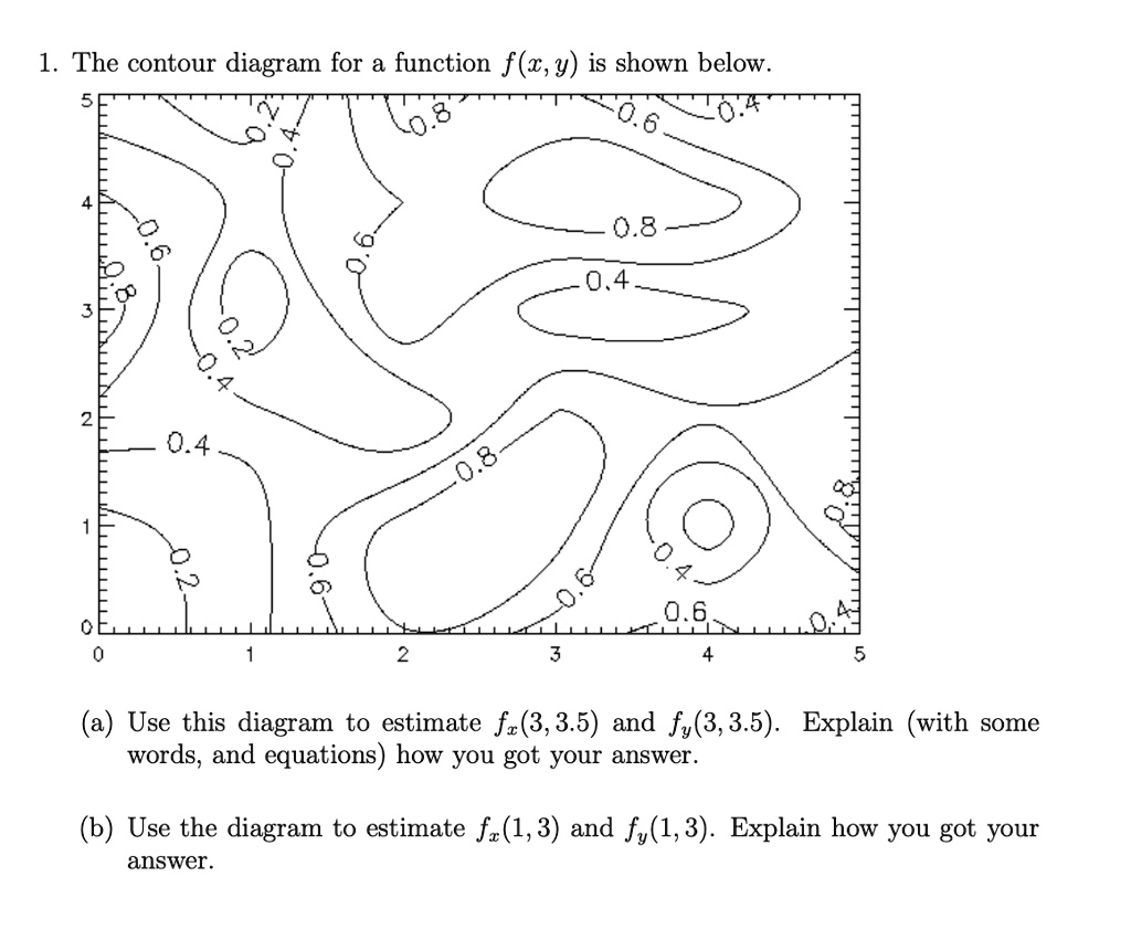 the contour diagram for a function fwy is shown below 06 08 04 04 8 6 a ...