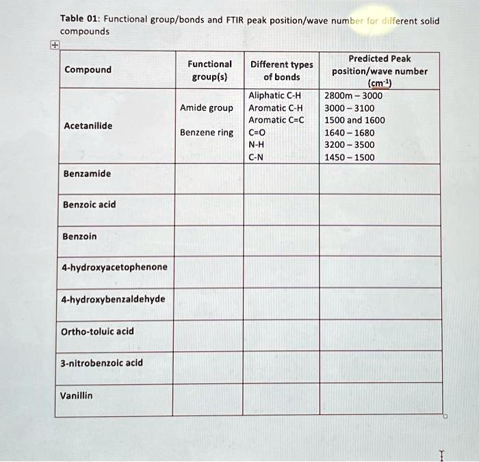 Table 01: Functional group/bonds and FTIR peak position/wave number for ...