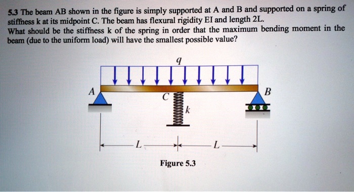 SOLVED: 3 5.3 The beam AB shown in the figure is simply supported at A ...