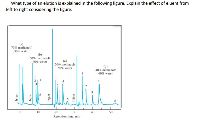 What type of an elution is explained in the following figure. Explain ...