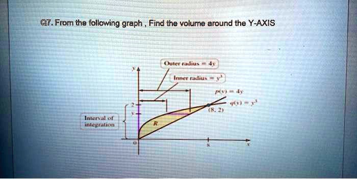 SOLVED: From the following graph, find the volume around the Y-axis.