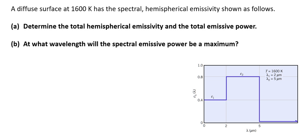 A diffuse surface at 1600 K has the spectral, hemispherical emissivity ...