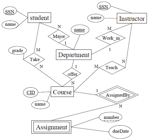 Map the ER schema shown above into a relational schema and specify all ...