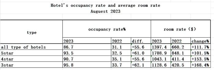 SOLVED: The table below shows the average (mean) room rate of different ...