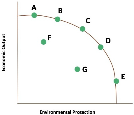 Below is a production possibility frontier (PPF) showing the tradeoff a ...