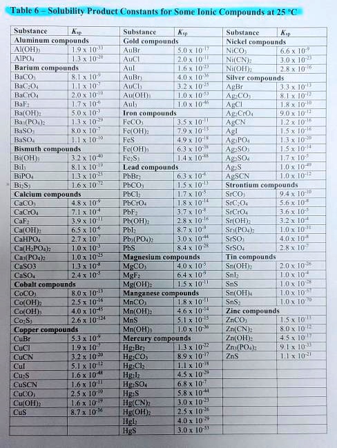 SOLVED: Solubility Product Constants for Some Ionic Compounds at 25Â°C ...