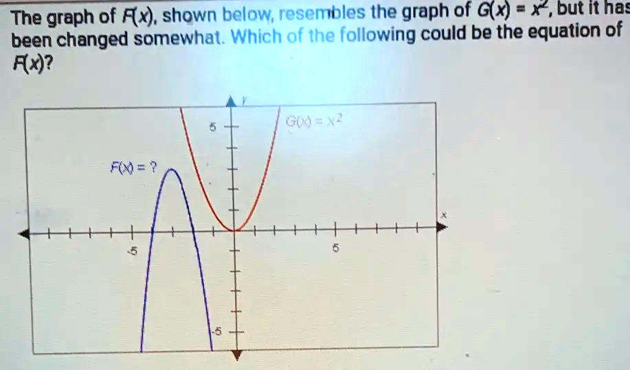 SOLVED: The graph of Fx), shown below; resembles the graph of G(X) = X ...