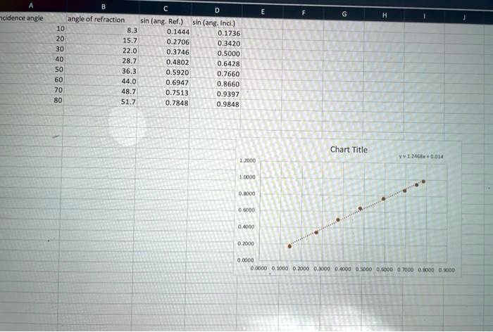 SOLVED: Snell's Law of Refraction Chart. What is the title of the graph ...