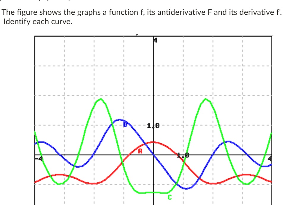 The figure shows the graphs a function f, its antiderivative F and its ... The figure shows the graphs a function f, its antiderivative F and its ...