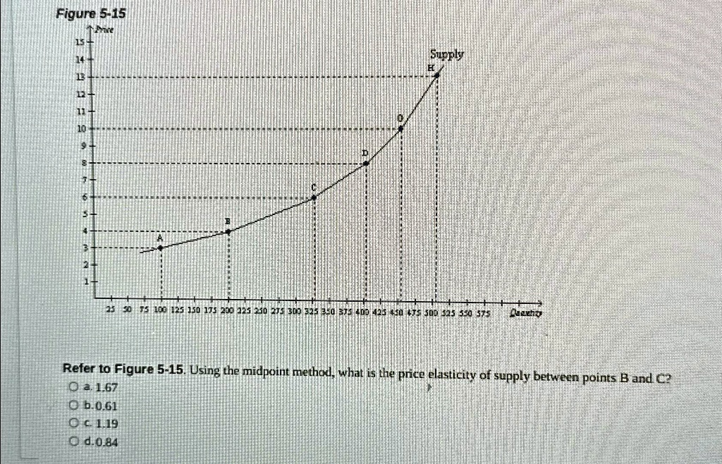 figure 5 15 refer to figure 5 15 using the midpoint method what is the price elasticity of ...