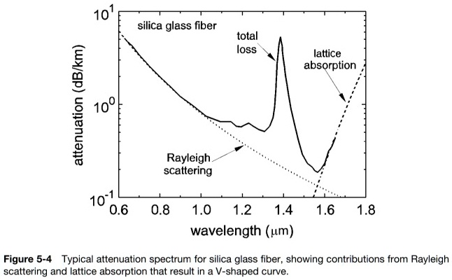 attenuation (dB/km) 101 100 silica glass fiber total loss lattice ...