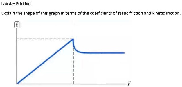 SOLVED: Lab 4 - Friction Explain the shape of this graph in terms of the coefficients of static ...
