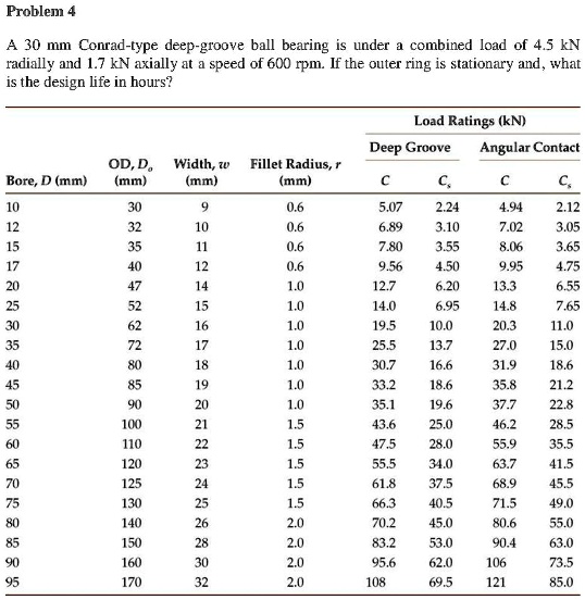 a 30 mm conrad type deep groove ball bearing is under a combined load ...