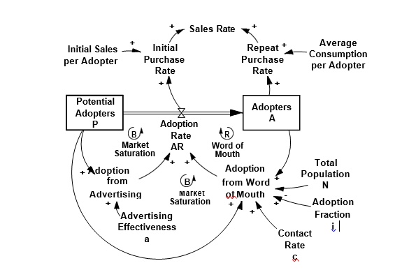SOLVED:Sales Rate Initial Sales per Adopter Initial Purchase Rate ...