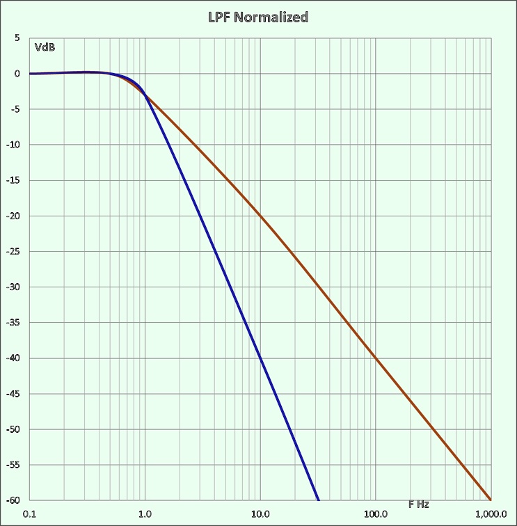 SOLVED: A low pass filter has a 12V output voltage at 10Hz. The cutoff ...