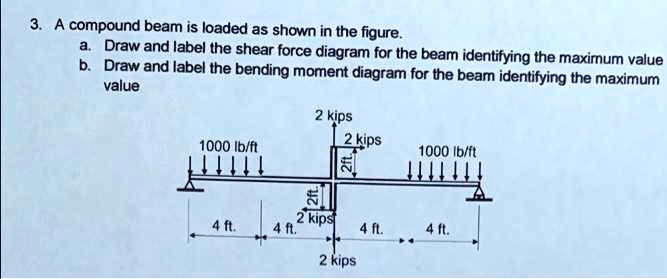 SOLVED: A compound beam is loaded as shown in the figure. a. Draw and ...