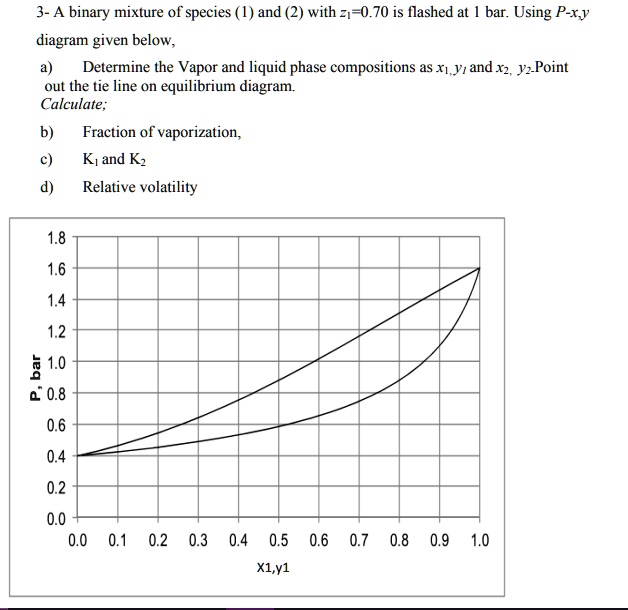 SOLVED: A binary mixture of species (1) and (2) with z1=0.70 is flashed at 1 bar. Using the P-x ...