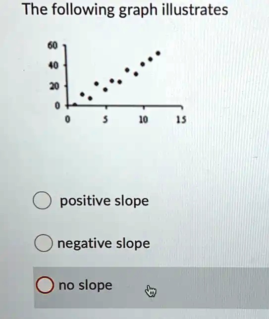 SOLVED: The following graph illustrates 60 40 20 J0 positive slope ...