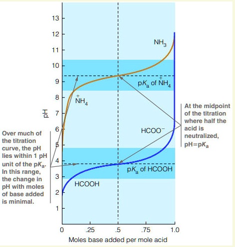 SOLVED: pKa of l NA; NHa At the midpoint ol the titration where half ...