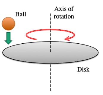 SOLVED: A disk rotates freely around a vertical axis. Initially it is ...