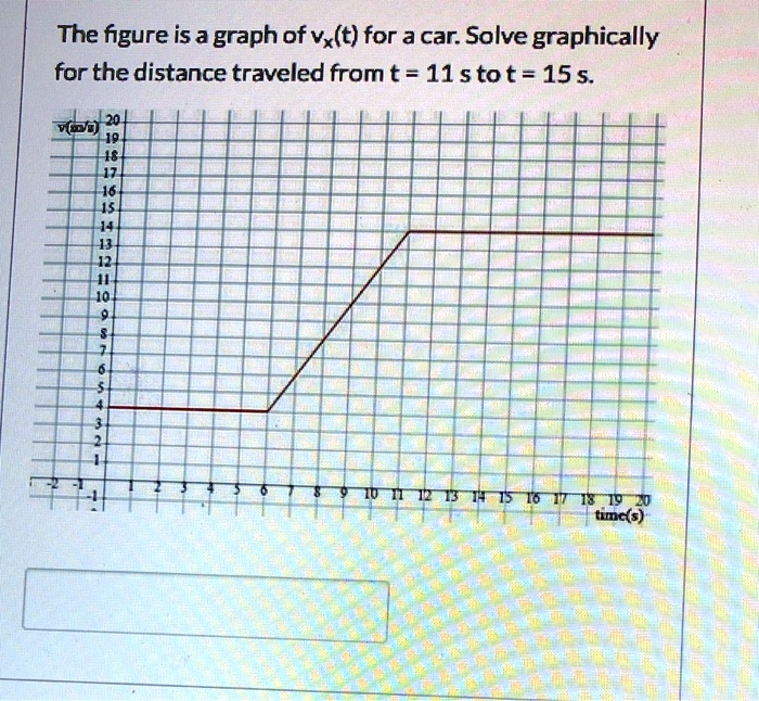 SOLVED: The figure is a graph of vx(t) for a car. Solve graphically for the distance traveled ...