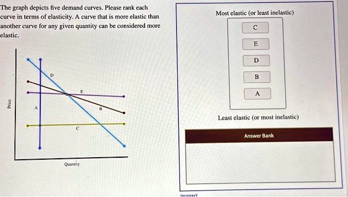 SOLVED: Texts: The graph depicts five demand curves. Please rank each ...