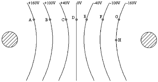 SOLVED: The equipotential surfaces for two point charges are shown in ...