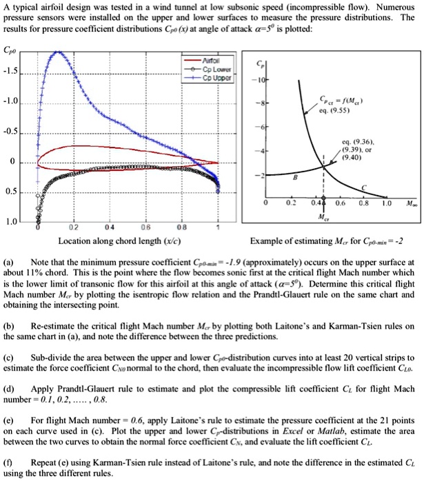 A typical airfoil design was tested in a wind tunnel at low subsonic ...